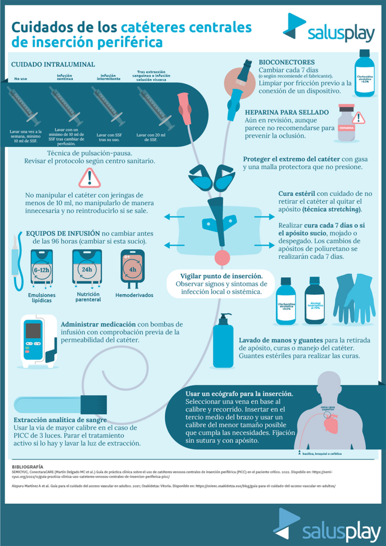 Infografía basada en evidencias – Cuidados de los catéteres centrales e inserción periférica ...