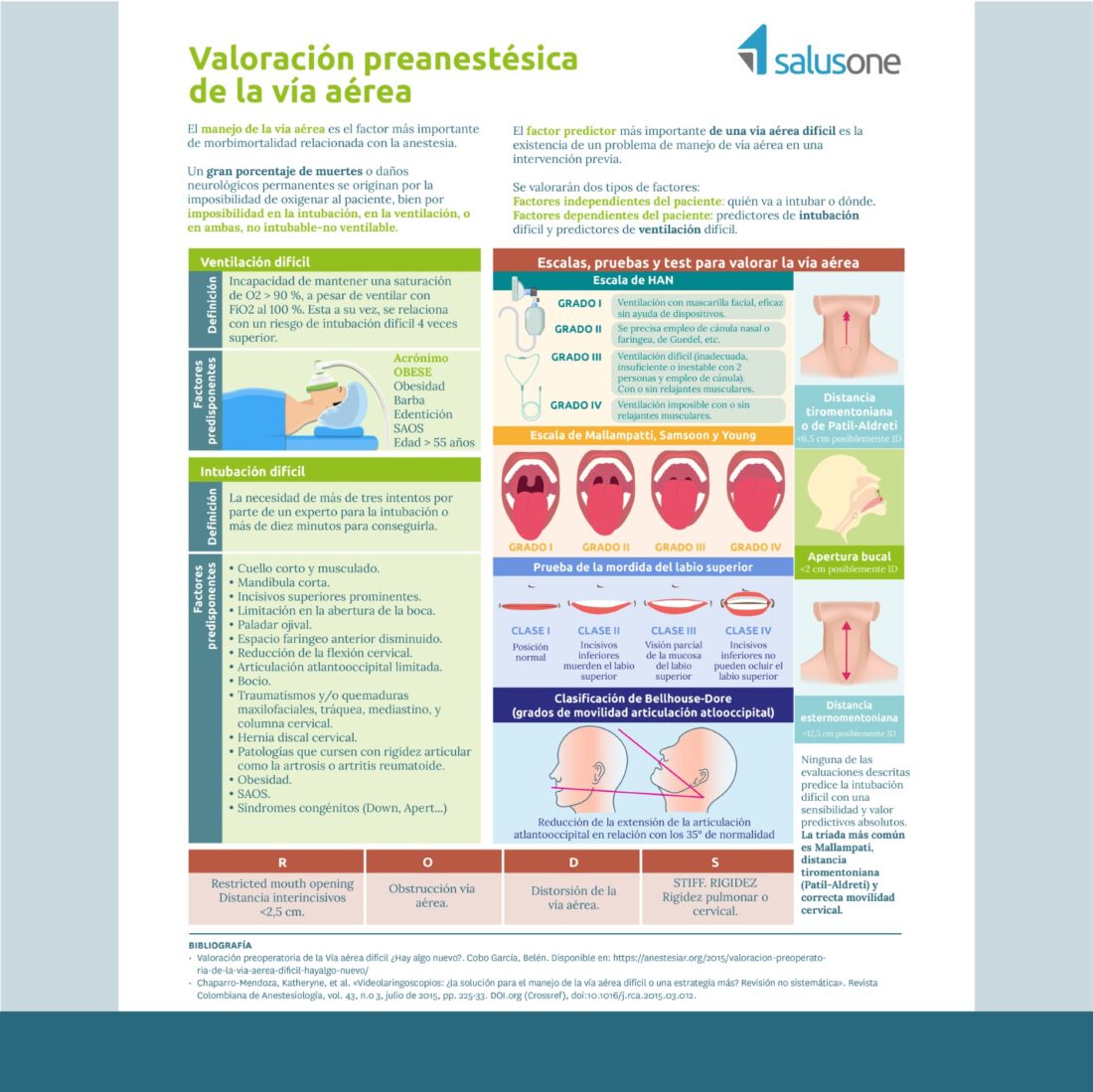 Infografía basada en evidencias Salusone – VALORACIÓN PREANESTÉSICA DE ...